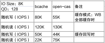 Curve 混闪之 bcache 与 open-cas 对比 - 墨天轮