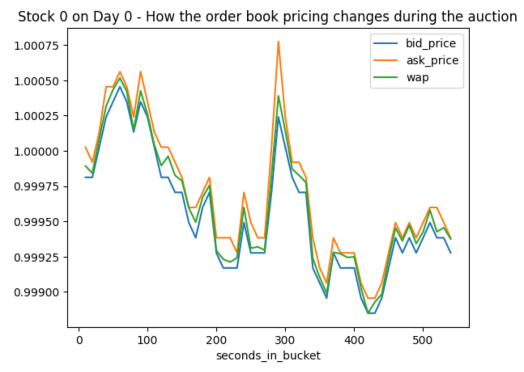 Kaggle Optiver赛题：背景知识+baseline - 墨天轮