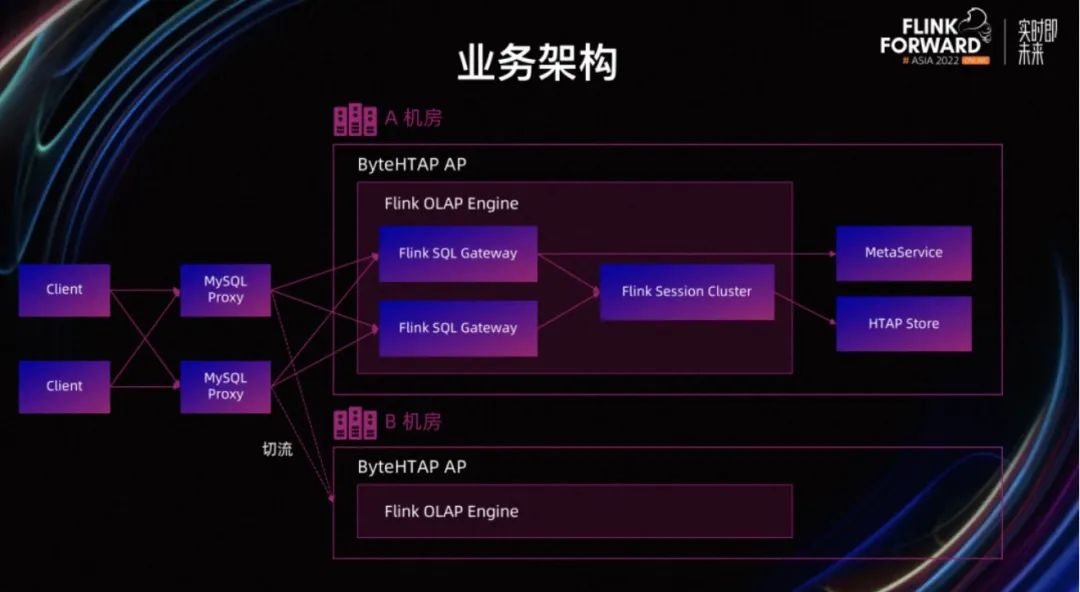 Flink OLAP 在字节跳动的查询优化和落地实践 - 墨天轮