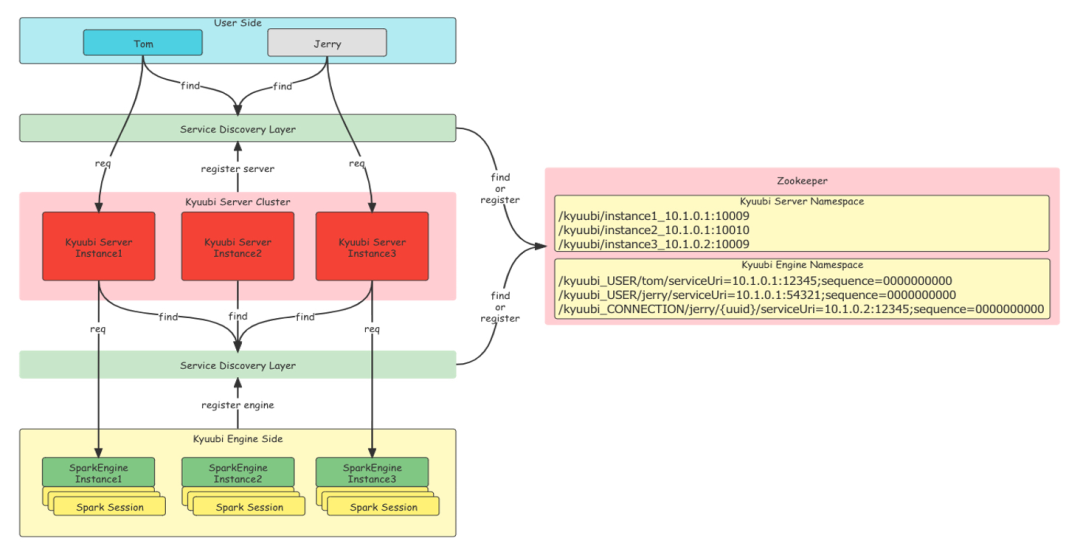 开源 | 基于 Apache Kyuubi 实现分布式 Flink SQL 网关 - 墨天轮