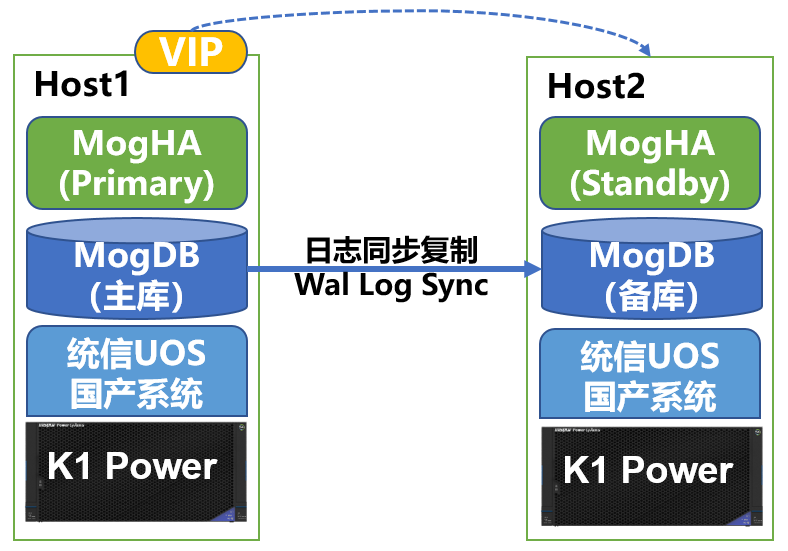 联合解决方案 | K1 Power联合云和恩墨MogDB，助力国产金融核心平滑演进 - 墨天轮