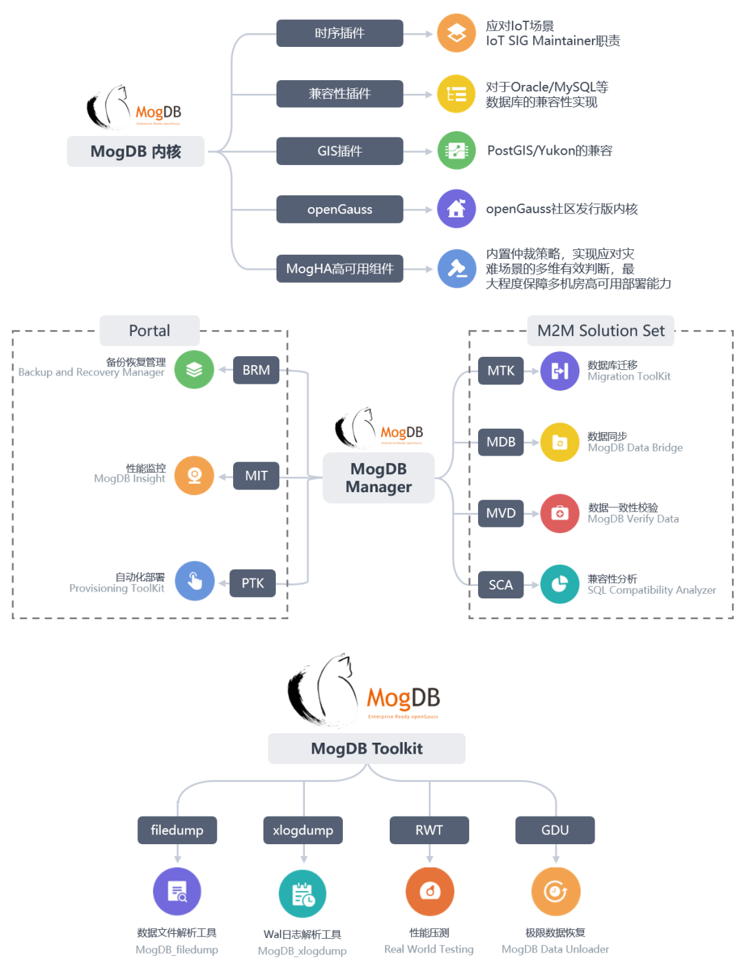 联合解决方案 | K1 Power联合云和恩墨MogDB，助力国产金融核心平滑演进 - 墨天轮