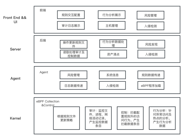 safeguard—基于 KRSI (eBPF+LSM)的 Linux 安全防护系统 - 墨天轮
