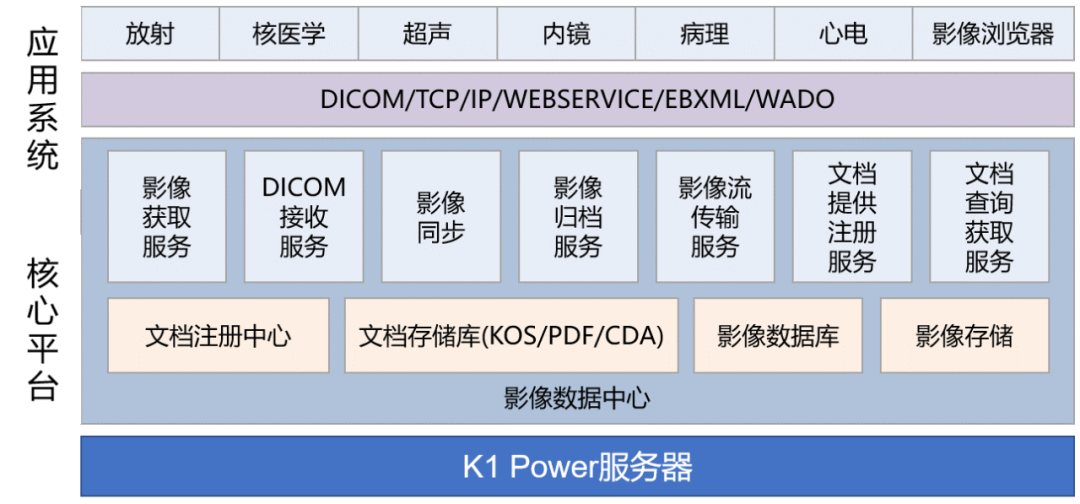 联合解决方案 | 基于K1 Power的东华医为iMedical PACS系统，高性能大存储为医学影像数据提供全生命周期管理 - 墨天轮