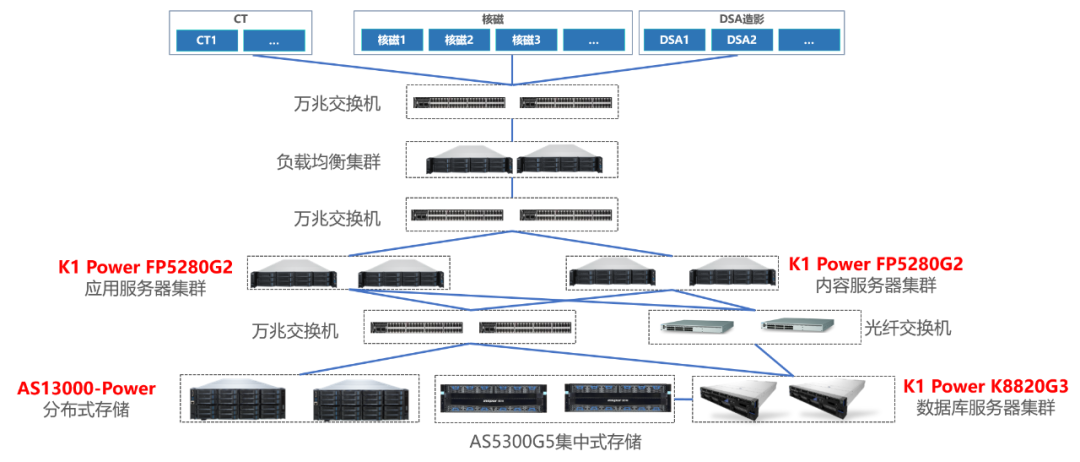 联合解决方案 | 基于K1 Power的东华医为iMedical PACS系统，高性能大存储为医学影像数据提供全生命周期管理 - 墨天轮