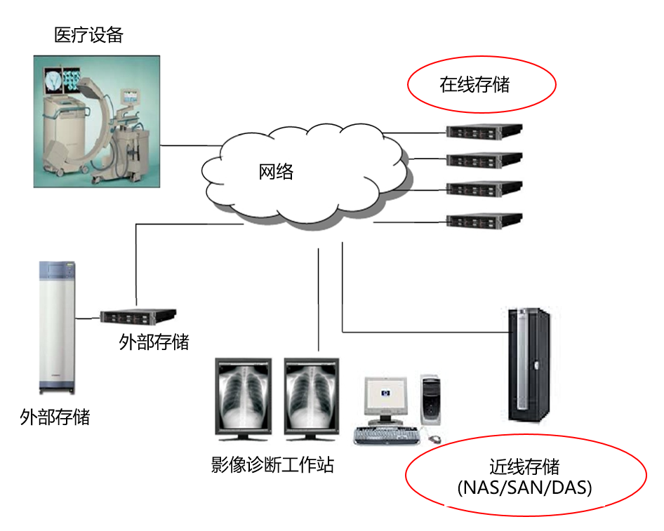 联合解决方案 | 基于K1 Power的东华医为iMedical PACS系统，高性能大存储为医学影像数据提供全生命周期管理 - 墨天轮