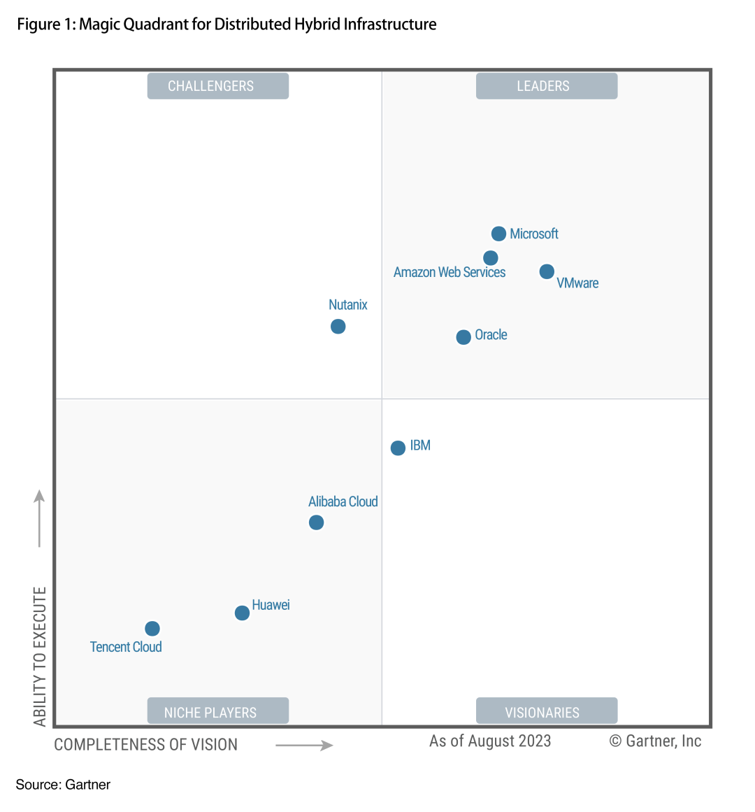 Oracle 在 Gartner® 2023 年分布式混合基础设施魔力象限报告中获评为“领导者” - 墨天轮