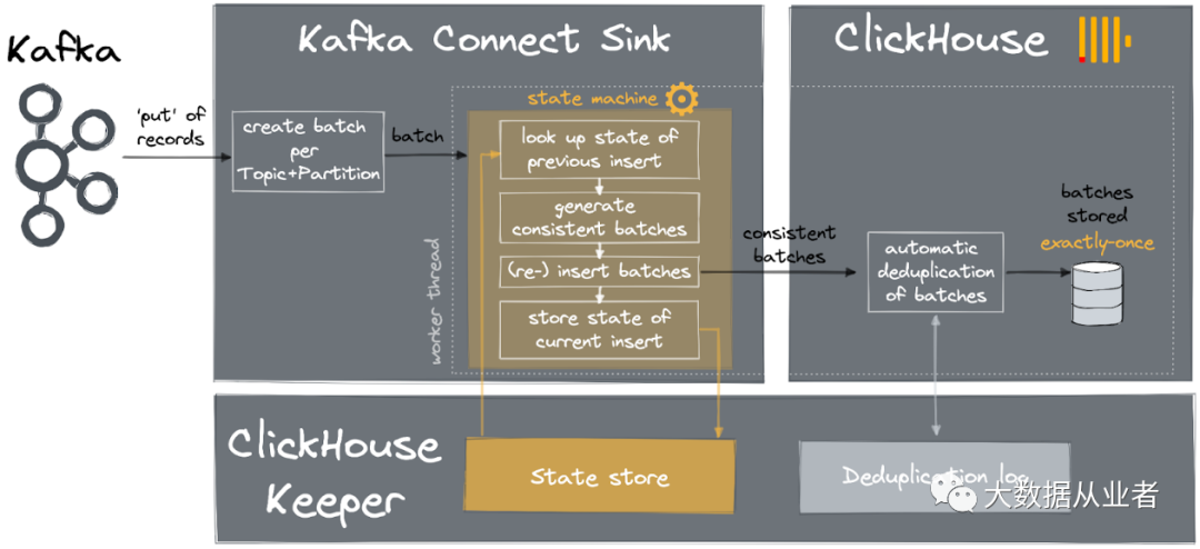 重磅利器：kafka-conect基于exactly-once语义实时同步Kafka到Clickhouse - 墨天轮