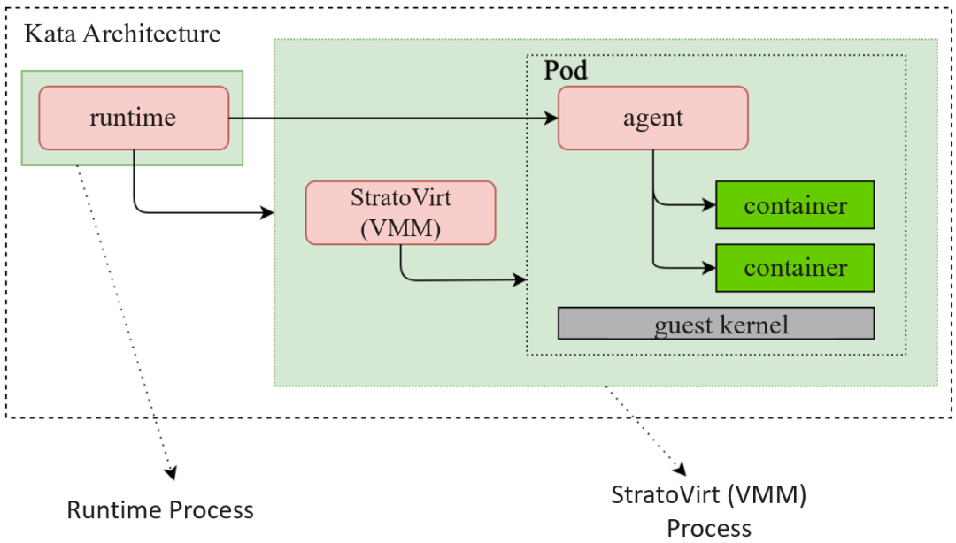 Kata Containers 社区原生支持 StratoVirt - 墨天轮
