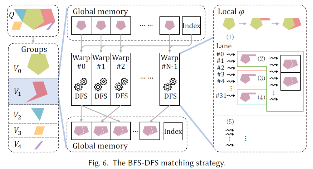 论文导读 | GPU上基于DFS-BFS混合的子图匹配算法研究 - 墨天轮