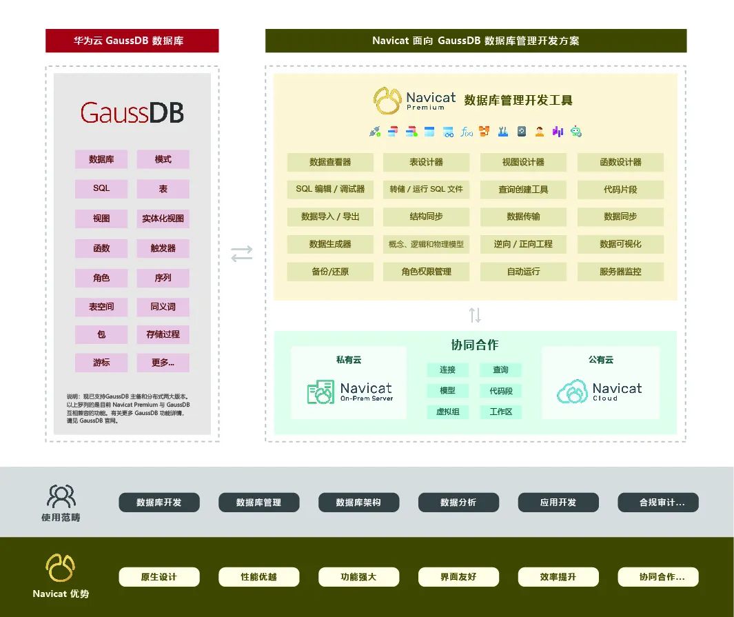 Navicat与华为云GaussDB合作再升级，赋能GaussDB分布式数据库 - 墨天轮