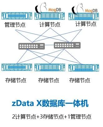 性能提升76%！采用zData X一体机承载MogDB数据库最佳实践 - 墨天轮