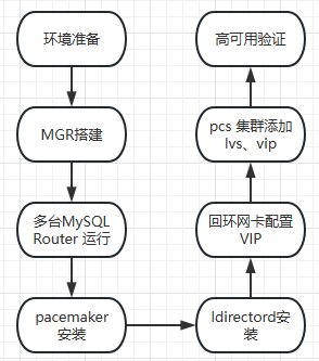 动手篇 | MySQL Router高可用搭建 - 墨天轮