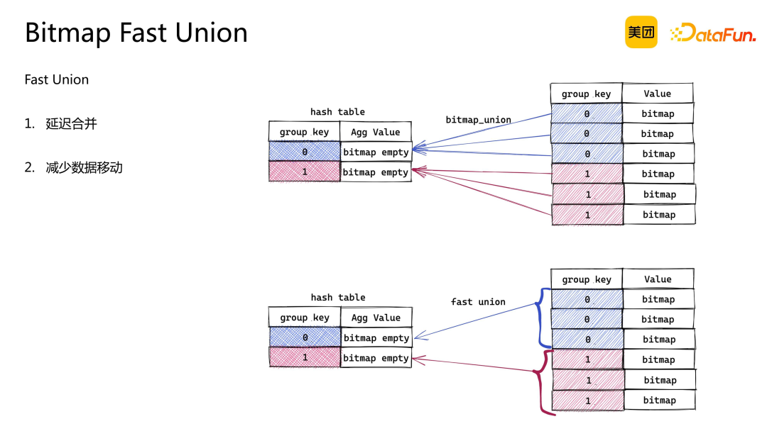 美团 Doris Bitmap 精确去重优化实践 - 墨天轮