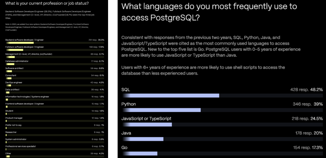 State of PostgreSQL 2023 报告解读 - 墨天轮