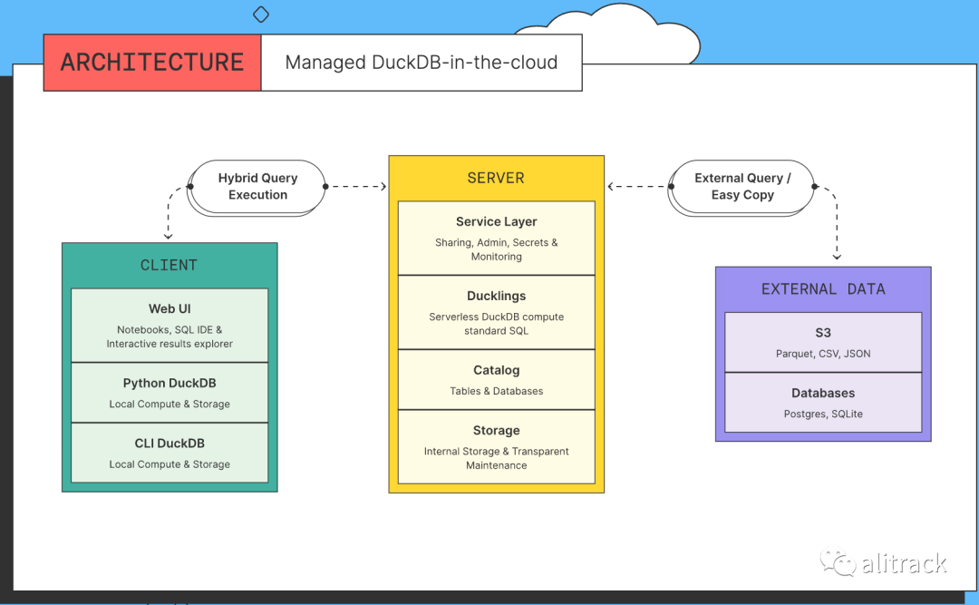 Postgres如何访问MotherDuck - 墨天轮