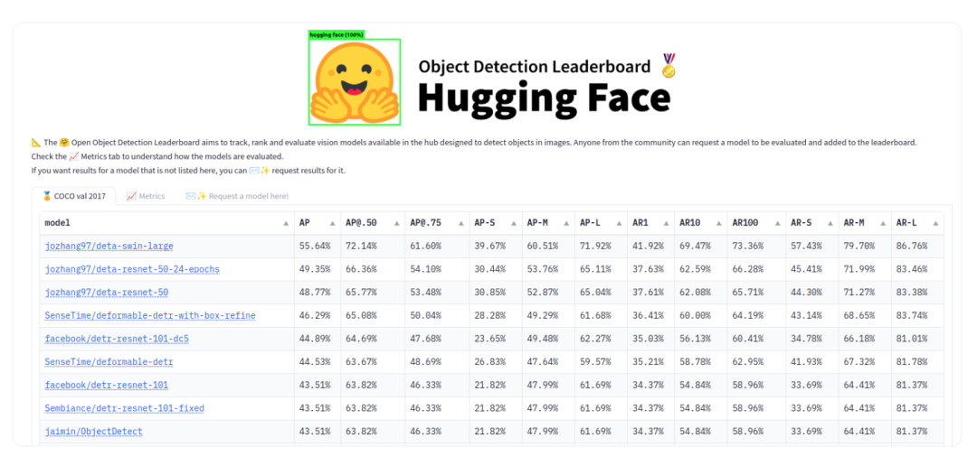 Hugging Face 目标检测指标与排行榜 - 墨天轮