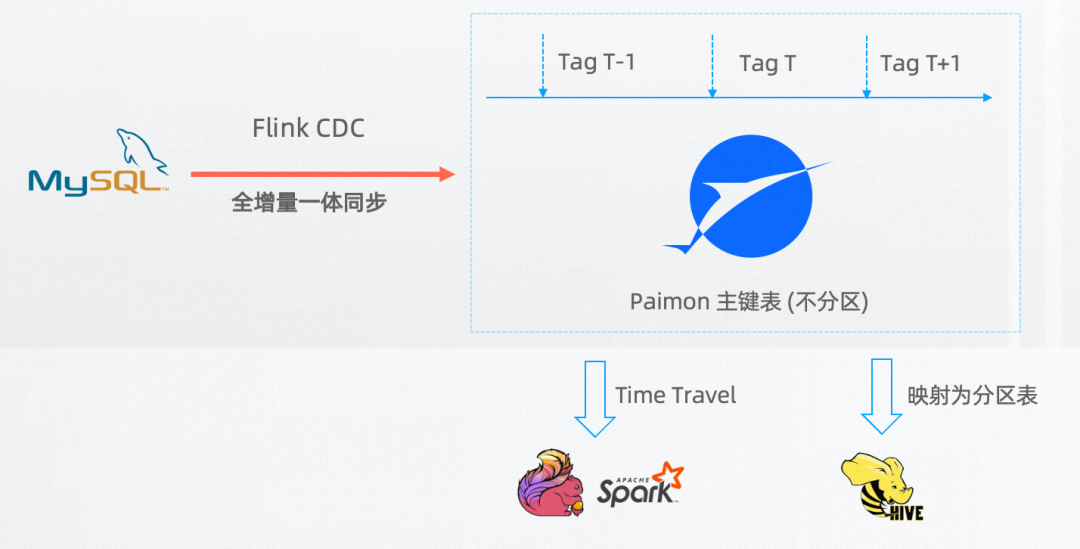 Flink + Paimon 数据 CDC 入湖最佳实践 - 墨天轮