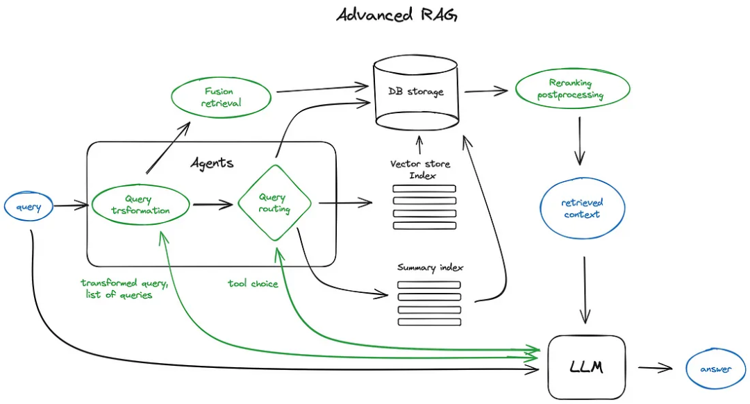 最全的RAG技术概览 - 墨天轮