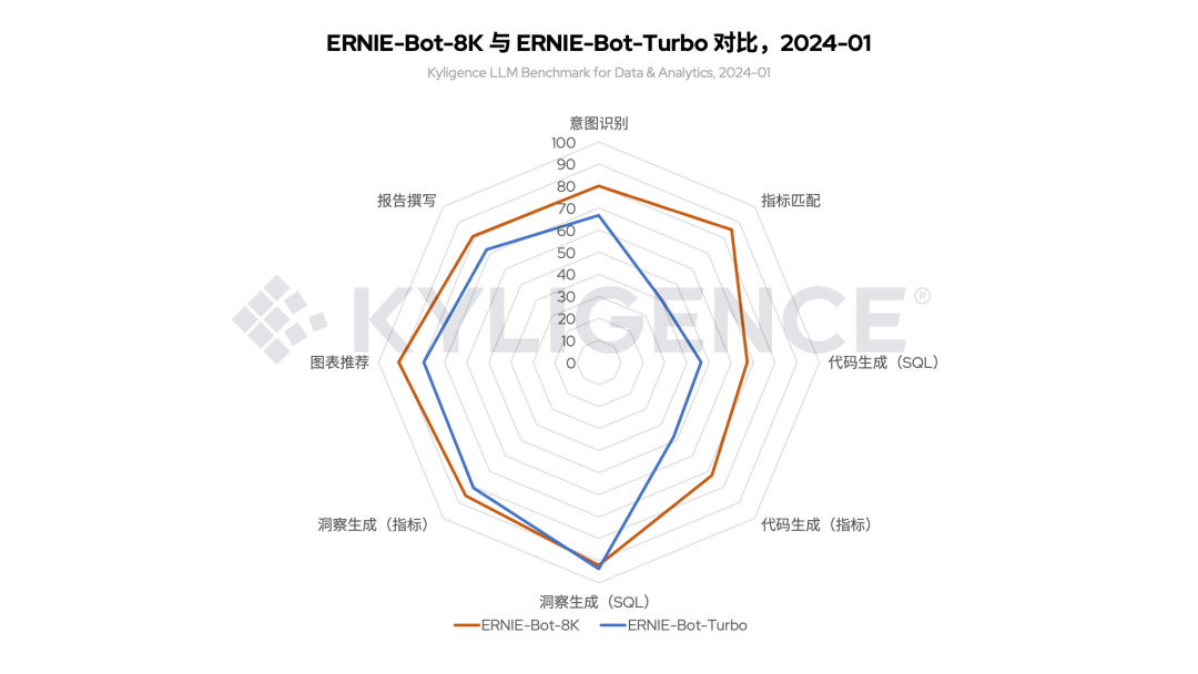 百度文心大模型 ERNIE-Bot-8K 在数据分析场景的评测 - 墨天轮