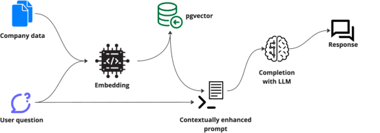 PostgreSQL与AI大模型：使用开源工具和 pgvector 创建 AI 专家 - 墨天轮
