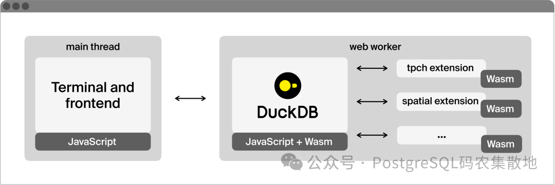 在WEB浏览器中运行数据库: DuckDB-WASM 与 extension - 墨天轮
