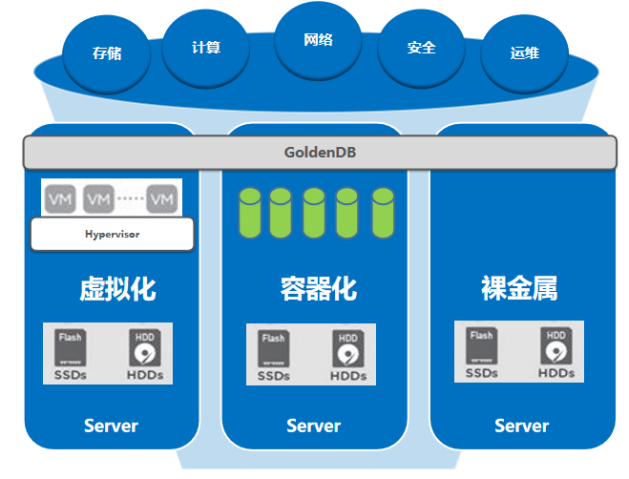 金点分享 | 金篆GoldenDB的关键特性——金融应用指南02 - 墨天轮