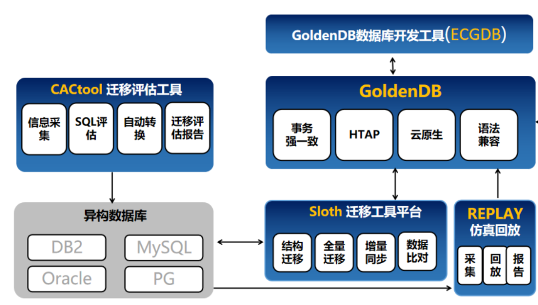 金点分享 | 金篆GoldenDB的关键特性——金融应用指南02 - 墨天轮
