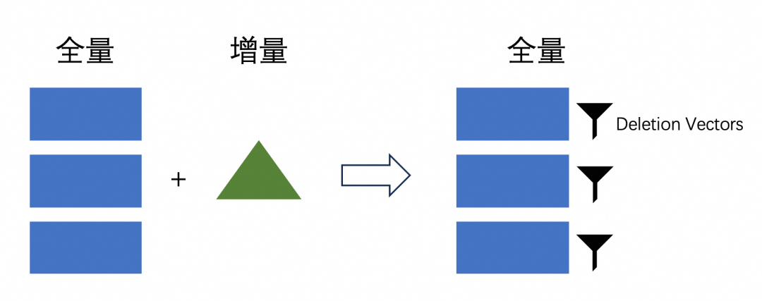 Paimon Deletion Vectors：近实时更新与极速查询 - 墨天轮