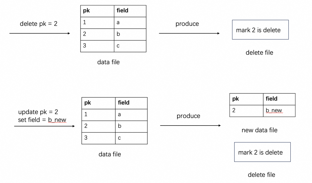 Paimon Deletion Vectors：近实时更新与极速查询 - 墨天轮