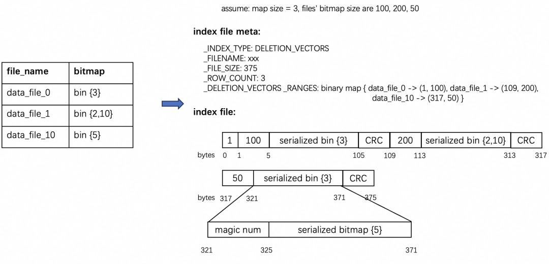 Paimon Deletion Vectors：近实时更新与极速查询 - 墨天轮
