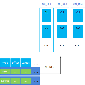 TechTalk 』GaussDB(DWS)存储引擎：从CU入手优化HStore表 - 墨天轮