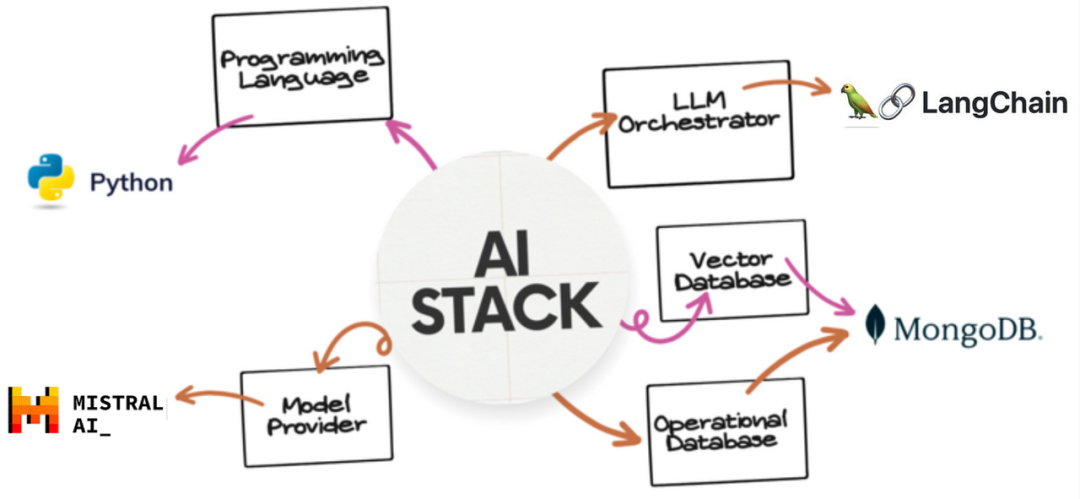 使用 Mistral AI 函数调用、Langchain 和 MongoDB 进行实时数据获取和存储 - 墨天轮