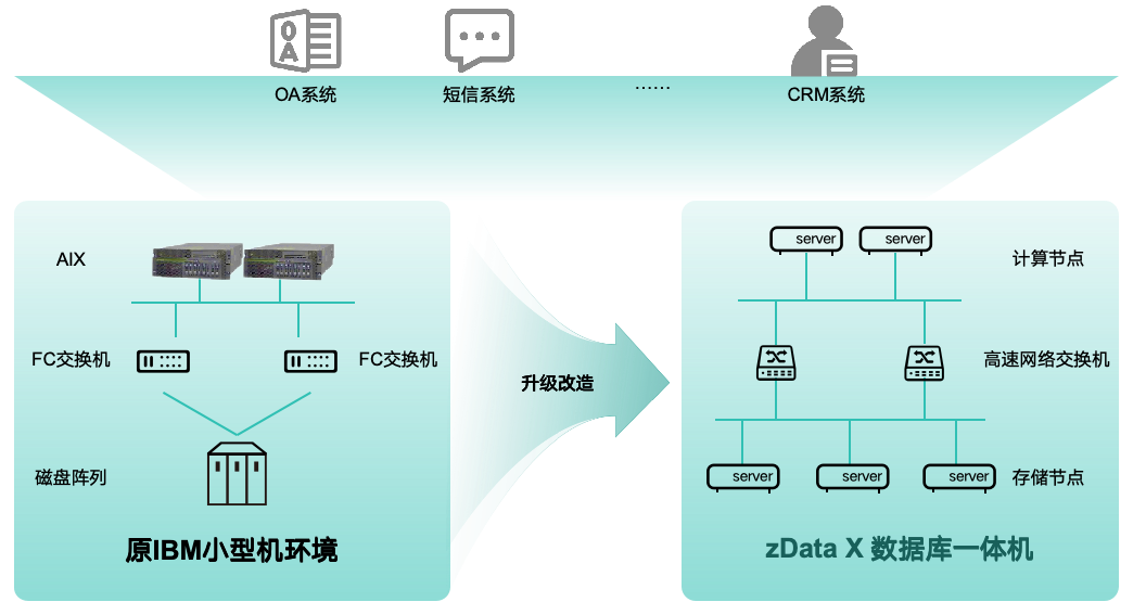 池化整合多元数据库，zData X 一体机助力证券公司IT基础架构革新 - 墨天轮