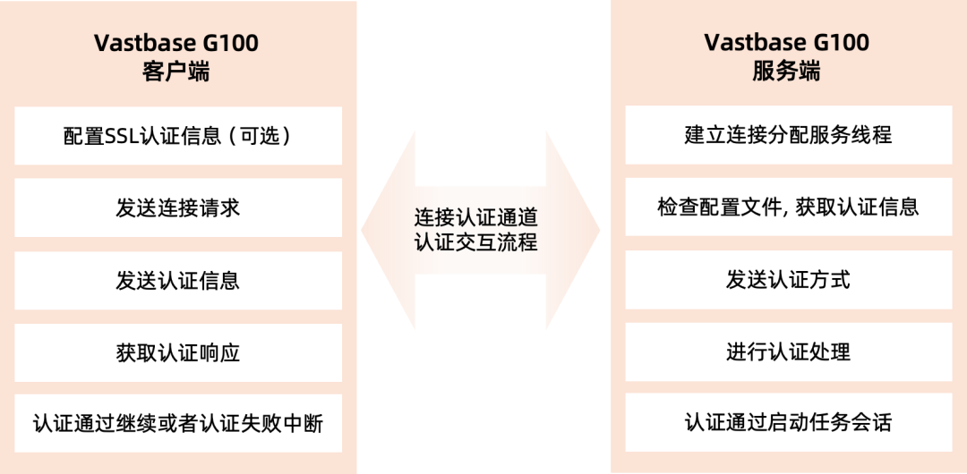 Vast+产品展厅 | Vastbase G100数据库是什么架构？(2) - 墨天轮