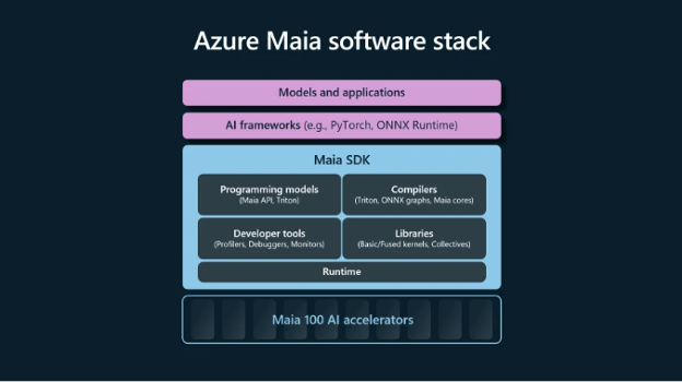 AI 智能时代的 Azure Maia：从芯片到软件再到系统 - 墨天轮