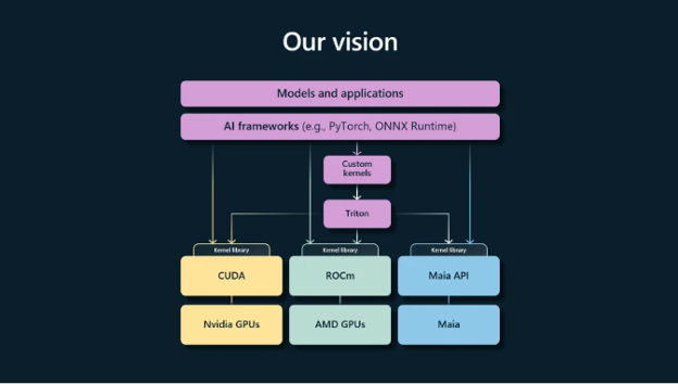 AI 智能时代的 Azure Maia：从芯片到软件再到系统 - 墨天轮