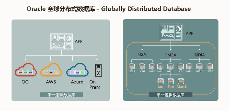Oracle Database 23ai 新特性：全球分布式数据库支持Raft复制 - 墨天轮