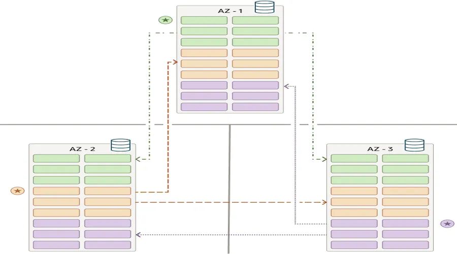 Oracle Database 23ai 新特性：全球分布式数据库支持Raft复制 - 墨天轮