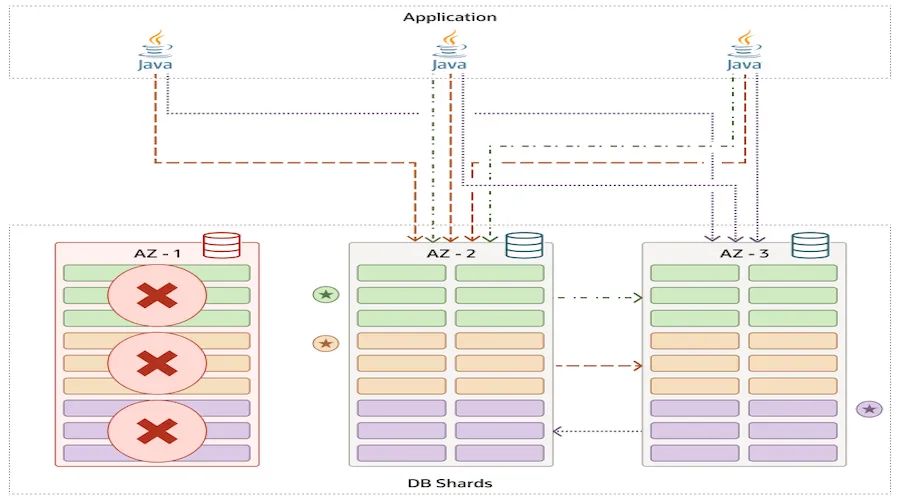 Oracle Database 23ai 新特性：全球分布式数据库支持Raft复制 - 墨天轮