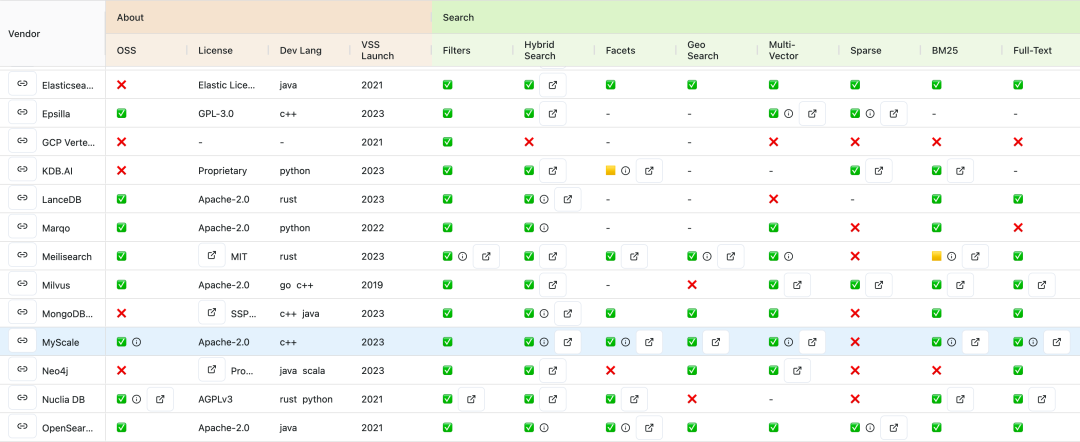 狂奔一年后的向量数据库，何去何从？｜对话 MyScaleDB - 墨天轮