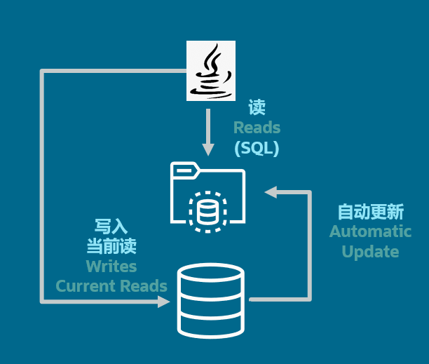 Oracle 23ai True Cache简介和安装部署 - 墨天轮