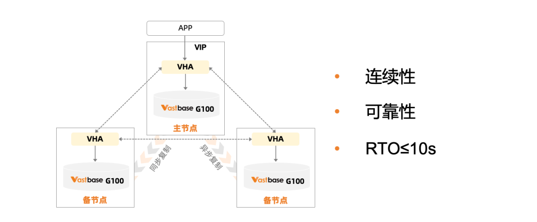 【文末福利】Vastbase G100解读 - 墨天轮