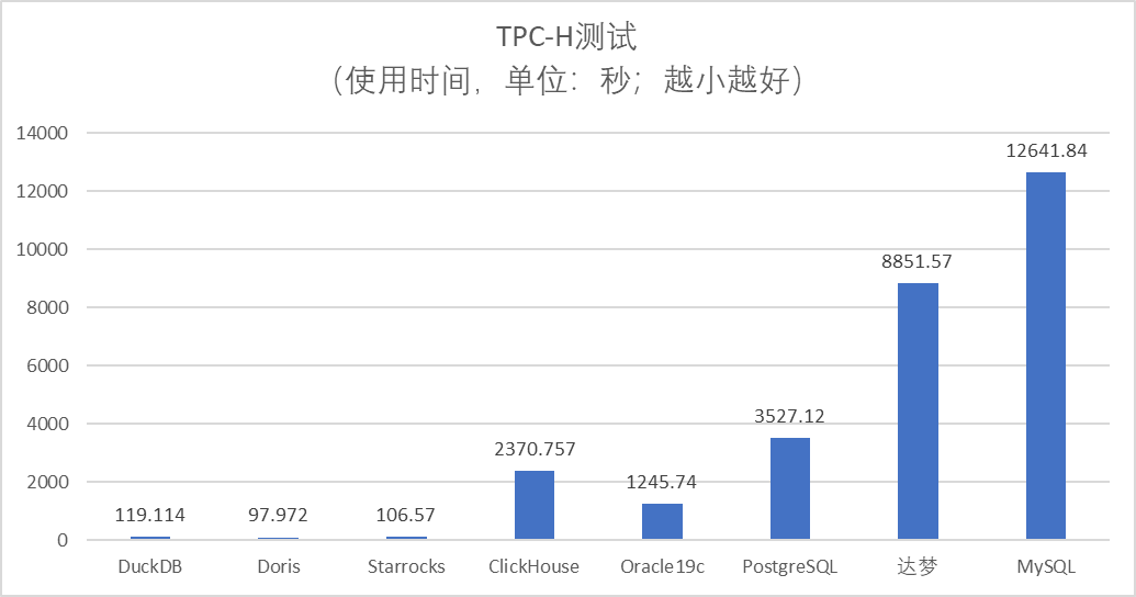 2024年8款数据库数据分析能力（TPC-H）真实性能评测，真有100倍差距 - 墨天轮