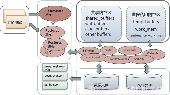 初探postgresql体系结构 墨天轮 
