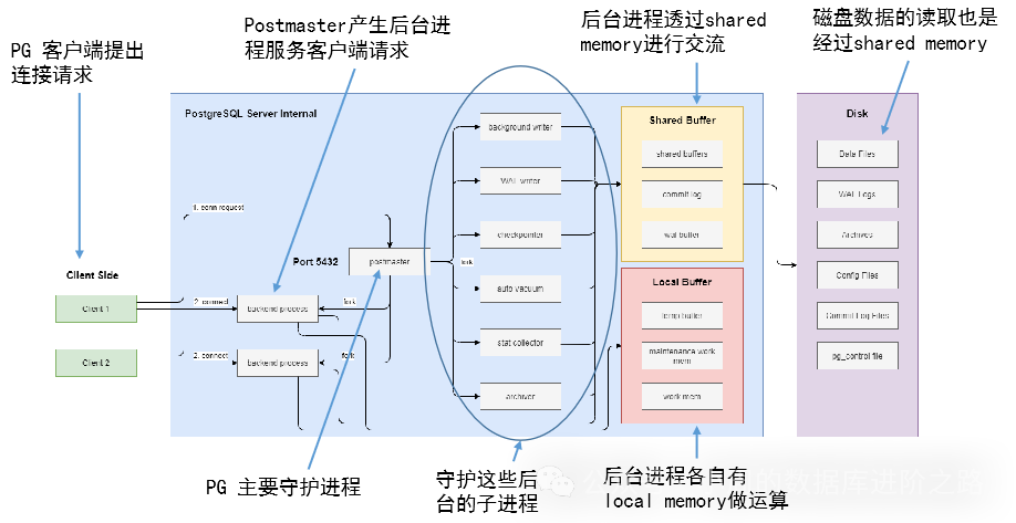 初探postgresql体系结构 墨天轮 