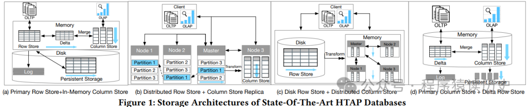 干货！7000字深度刨析 HTAP 技术架构、关键技术和国内主流产品 - 墨天轮