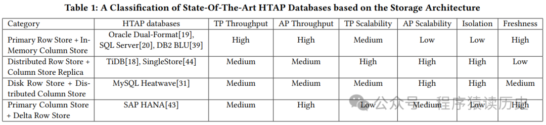 干货！7000字深度刨析 HTAP 技术架构、关键技术和国内主流产品 - 墨天轮
