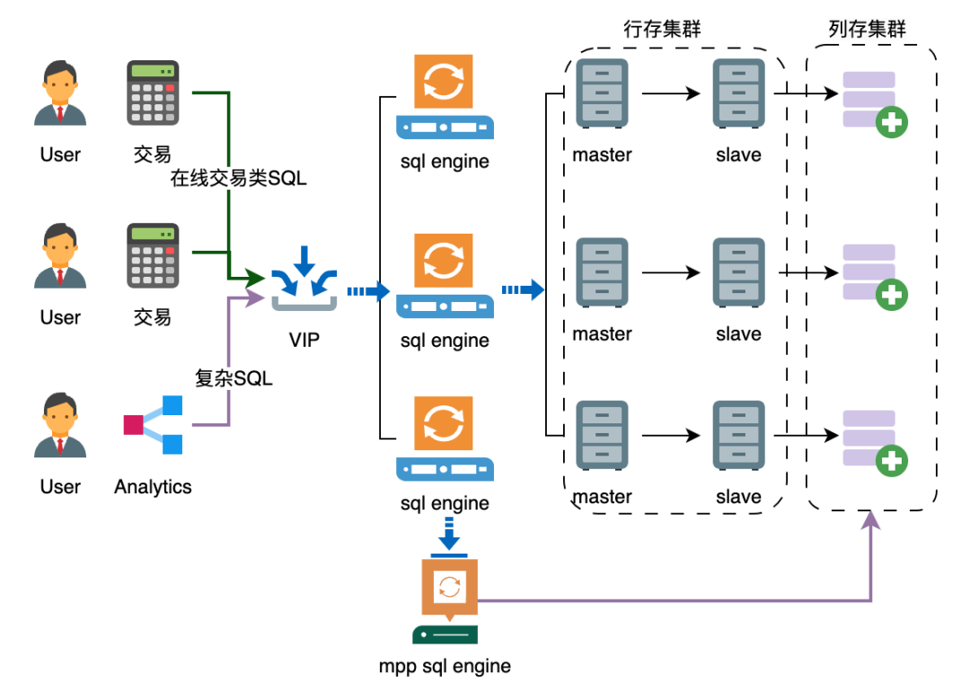 干货！7000字深度刨析 HTAP 技术架构、关键技术和国内主流产品 - 墨天轮