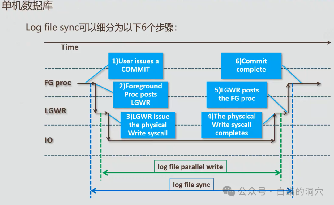 从log file sync问题的根因分析谈起：我们为什么需要了解国产数据库的一些原理性知识 - 墨天轮